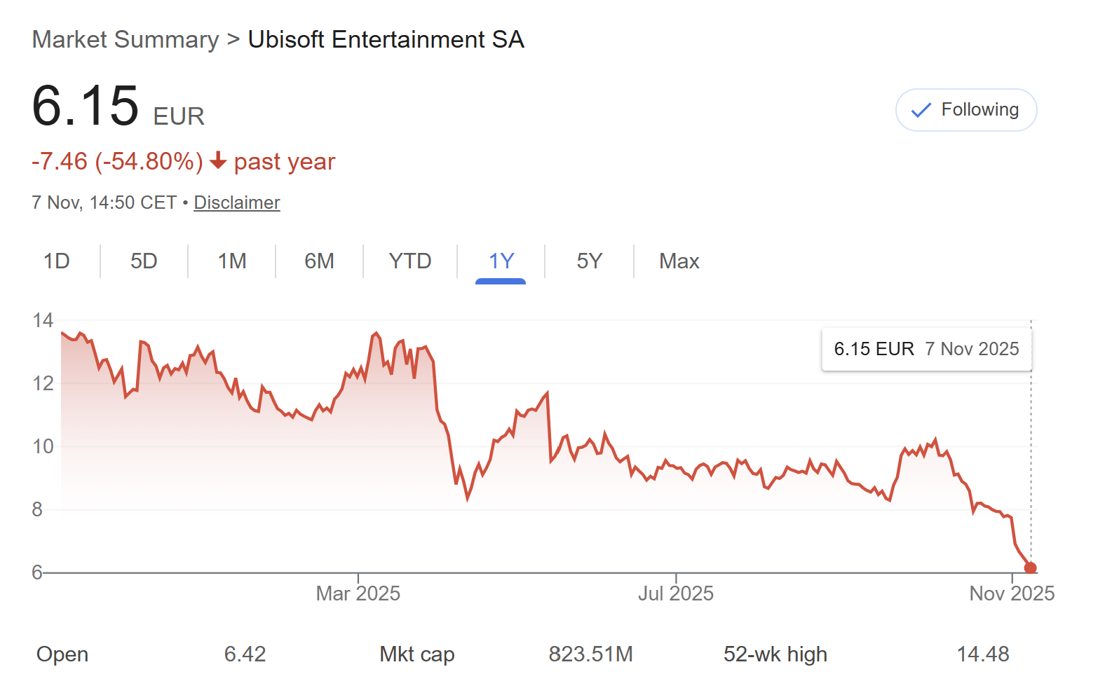Analysis - Ubisoft stock price is getting absolutely smashed - is ...